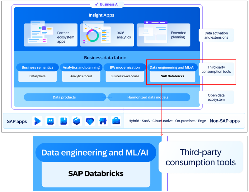 SAP、Databricks合作推出整合SAP與第三方資料的雲端AI分析與開發工具 | iThome